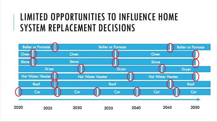 Residential Decarbonization: Influencing Consumer Demand